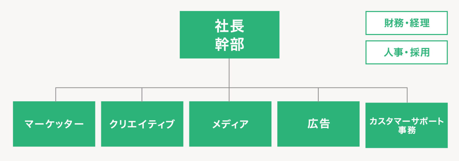 組織図 | 株式会社Maneql（マネクル）｜Lステップ